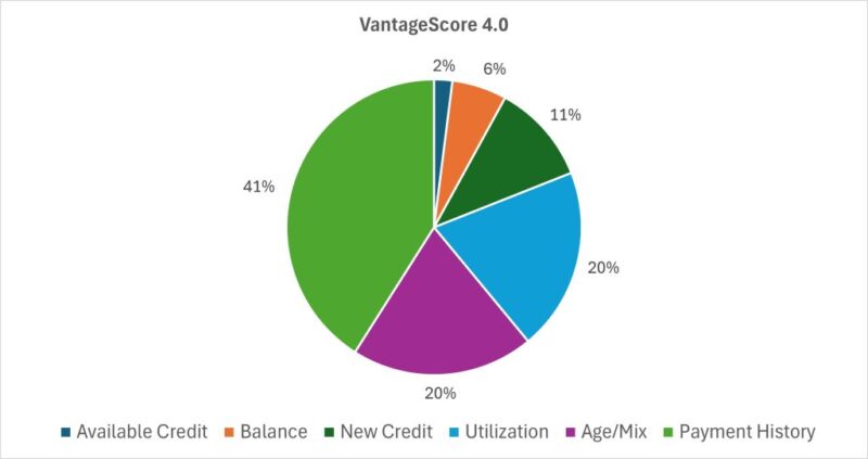 How Your Credit Score Compares with the Average (And How To Improve It ...